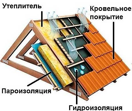 И все-таки рубероид? Современные рулонные материалы | Побудуй