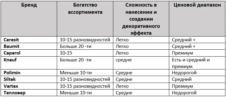 Декоративная штукатурка. Купить недорого в интернет-магазине Побудуй